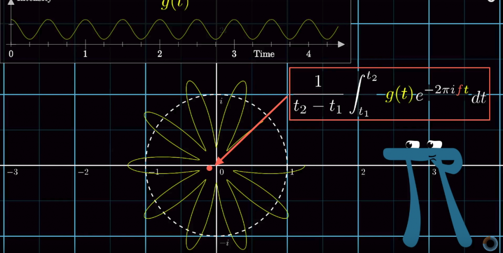 Eulers Formula And Fourier Transform Czxttkl 8491